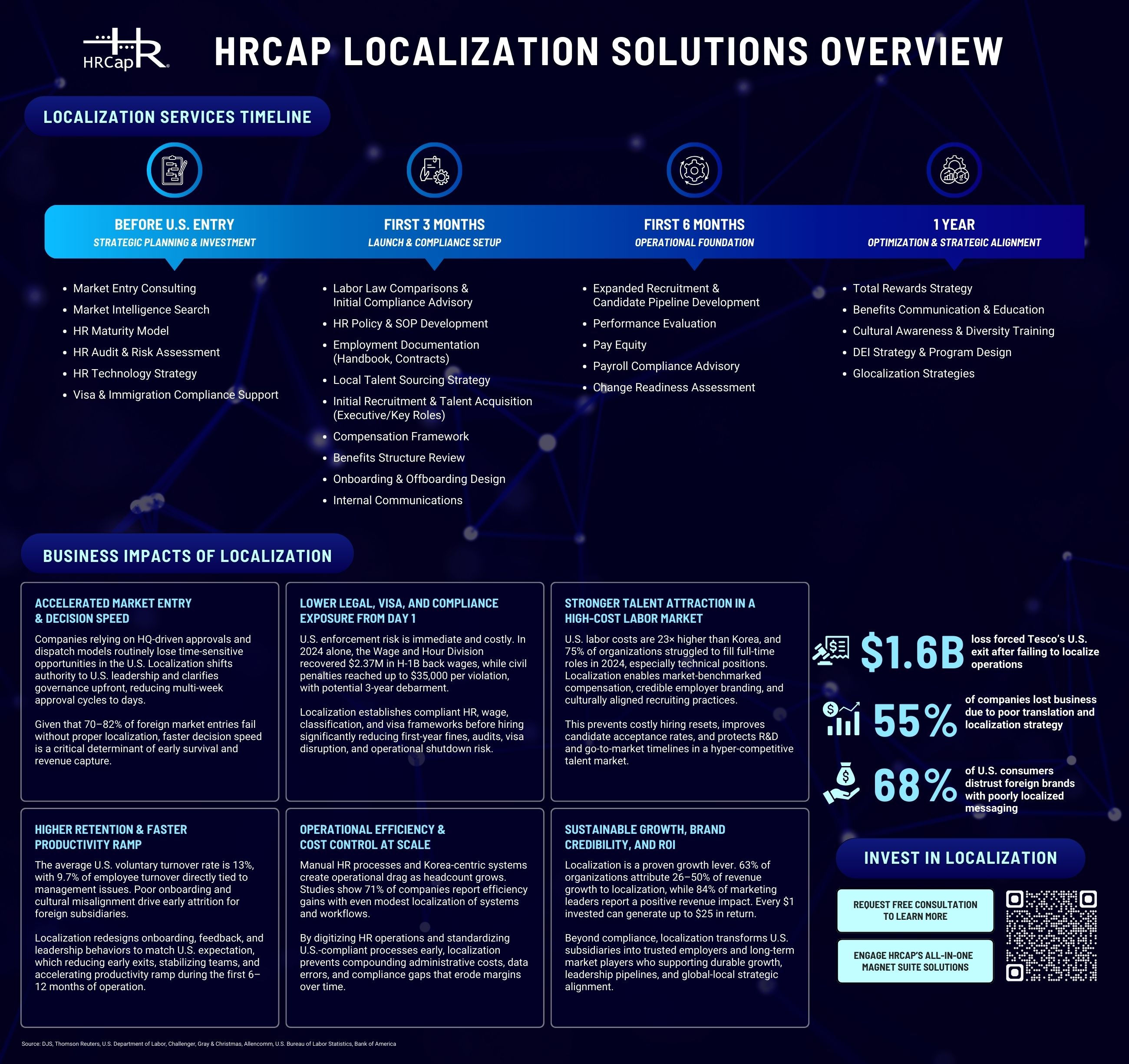 HRCap Localization